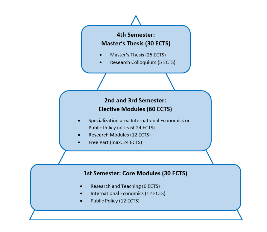 Overview | Master in international Economics and Public Policy